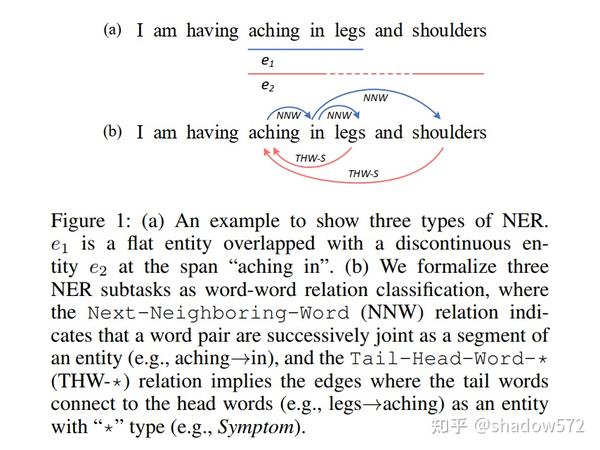 【论文笔记】unified Named Entity Recognition As Word Word Relation