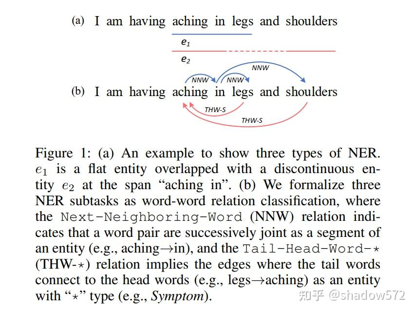 【论文笔记】unified Named Entity Recognition As Word Word Relation Classification 知乎