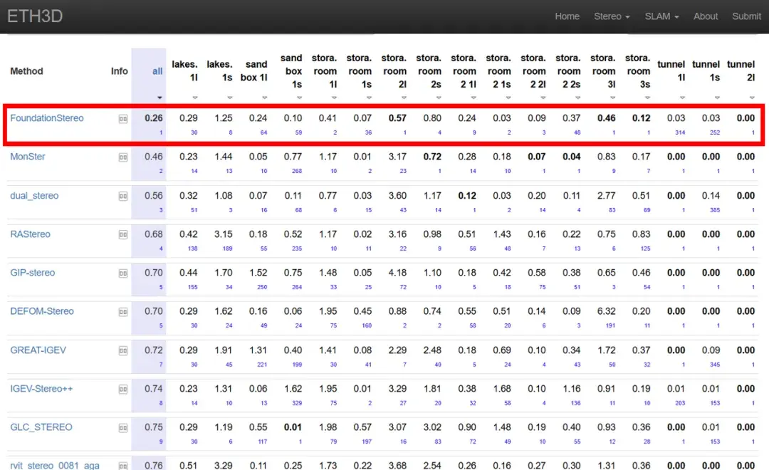 CVPR满分论文 | 英伟达开源双目深度估计大模型FoundationStereo - 知乎