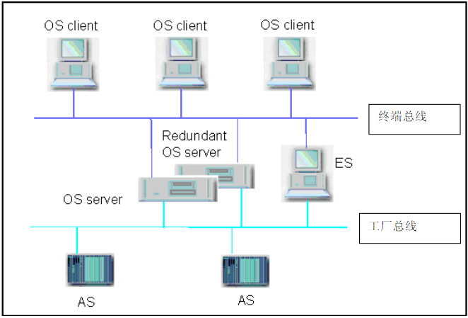 西门子PCS7新手入门系列第二部分——系统结构 - 知乎