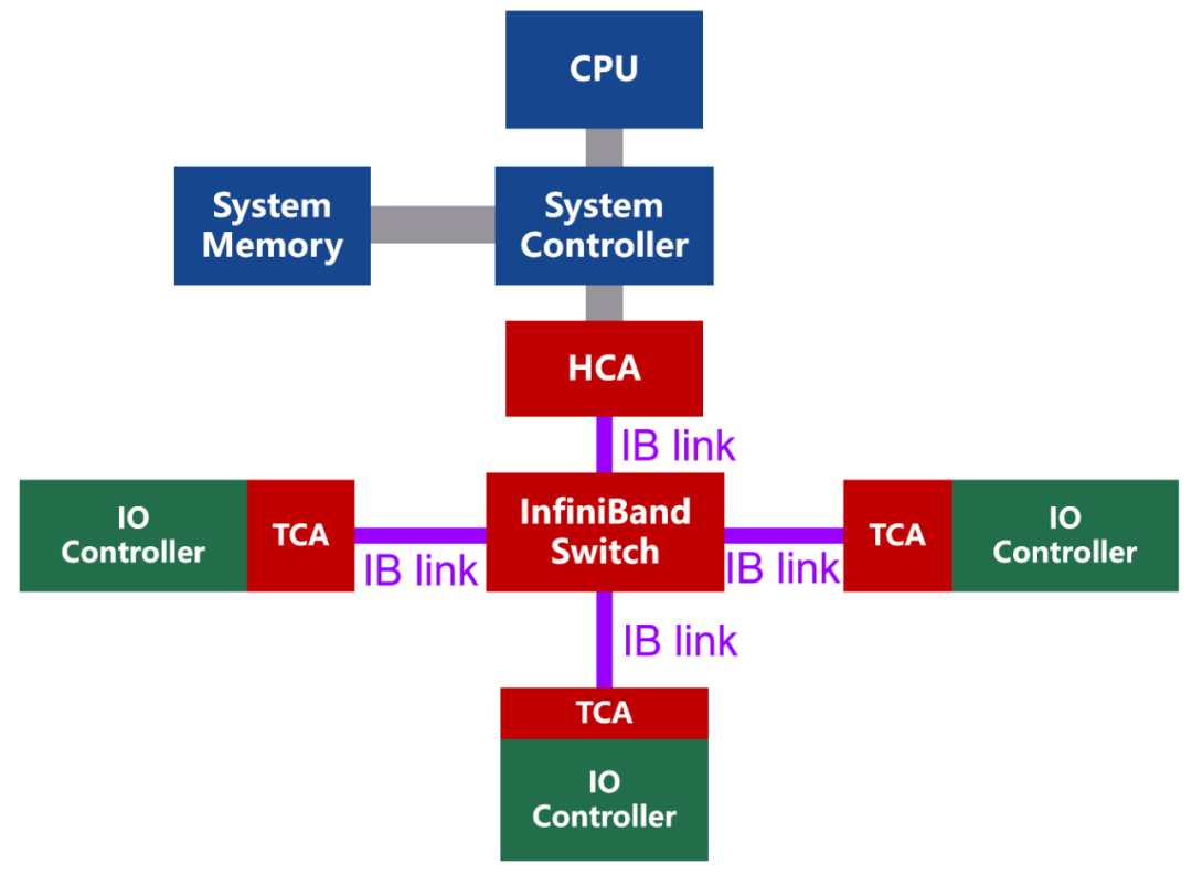 InfiniBand，到底是个啥？ - 知乎
