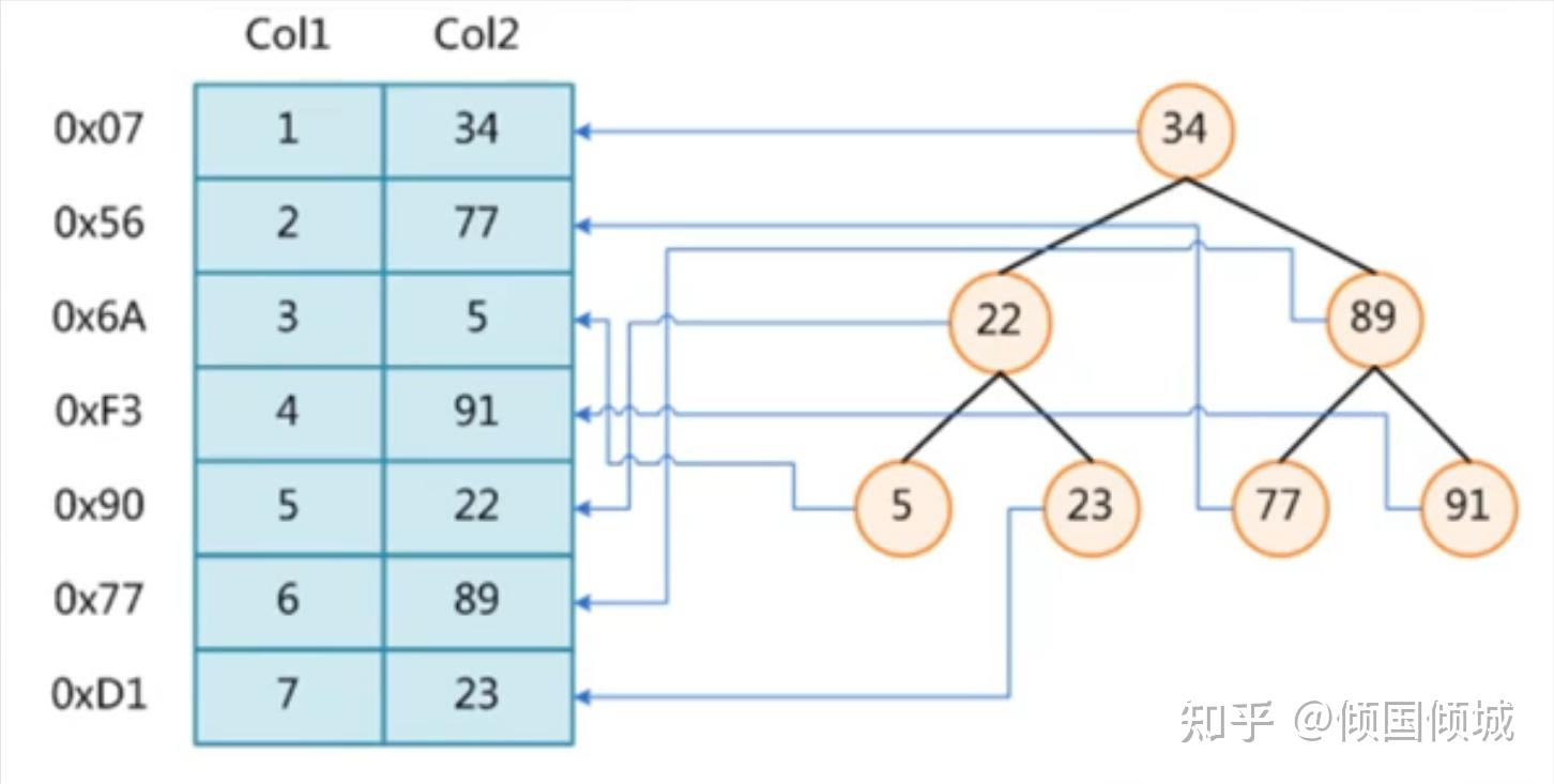 Mysql索引数据结构，算法，执行原理和实战 知乎