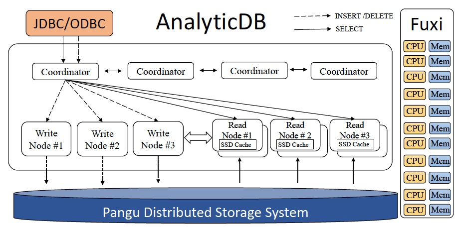 VLDB2019 | AnalyticDB: 阿里云实时分析服务 - 知乎