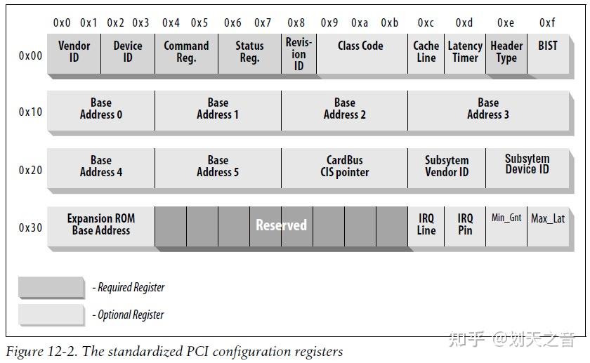 PCI设备驱动编写（一） - 知乎