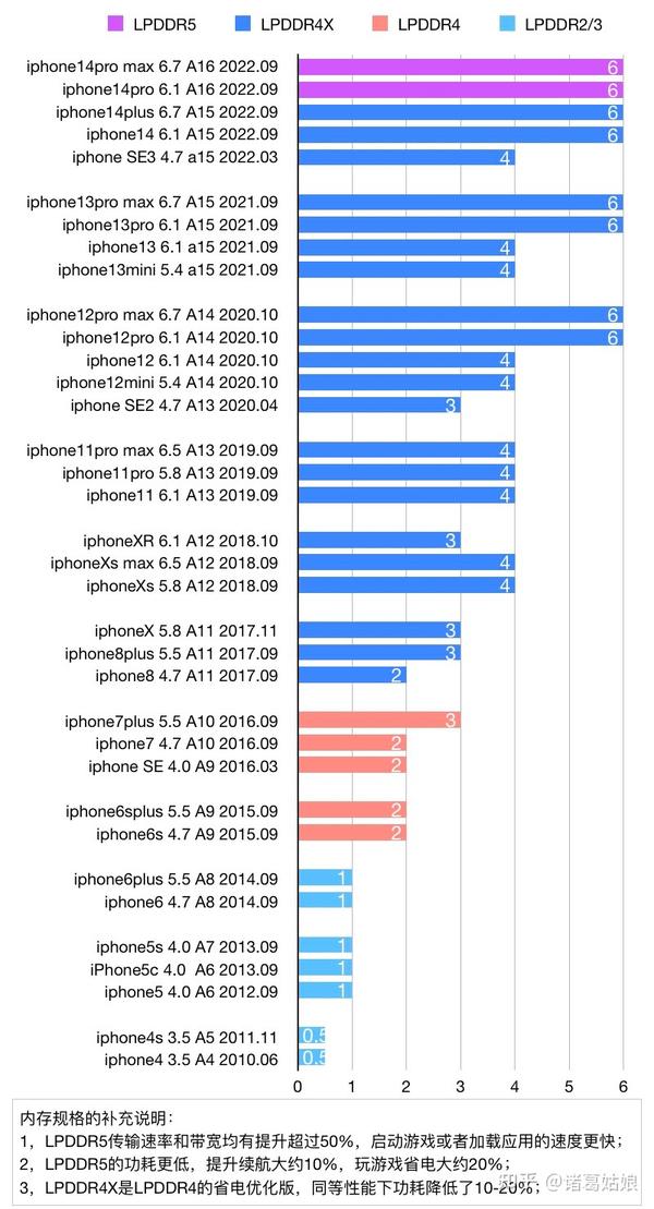 宝藏图：10年里的iPhone运行内存(RAM)变化，2023全系6GB的iPhone14怎么选？ - 知乎