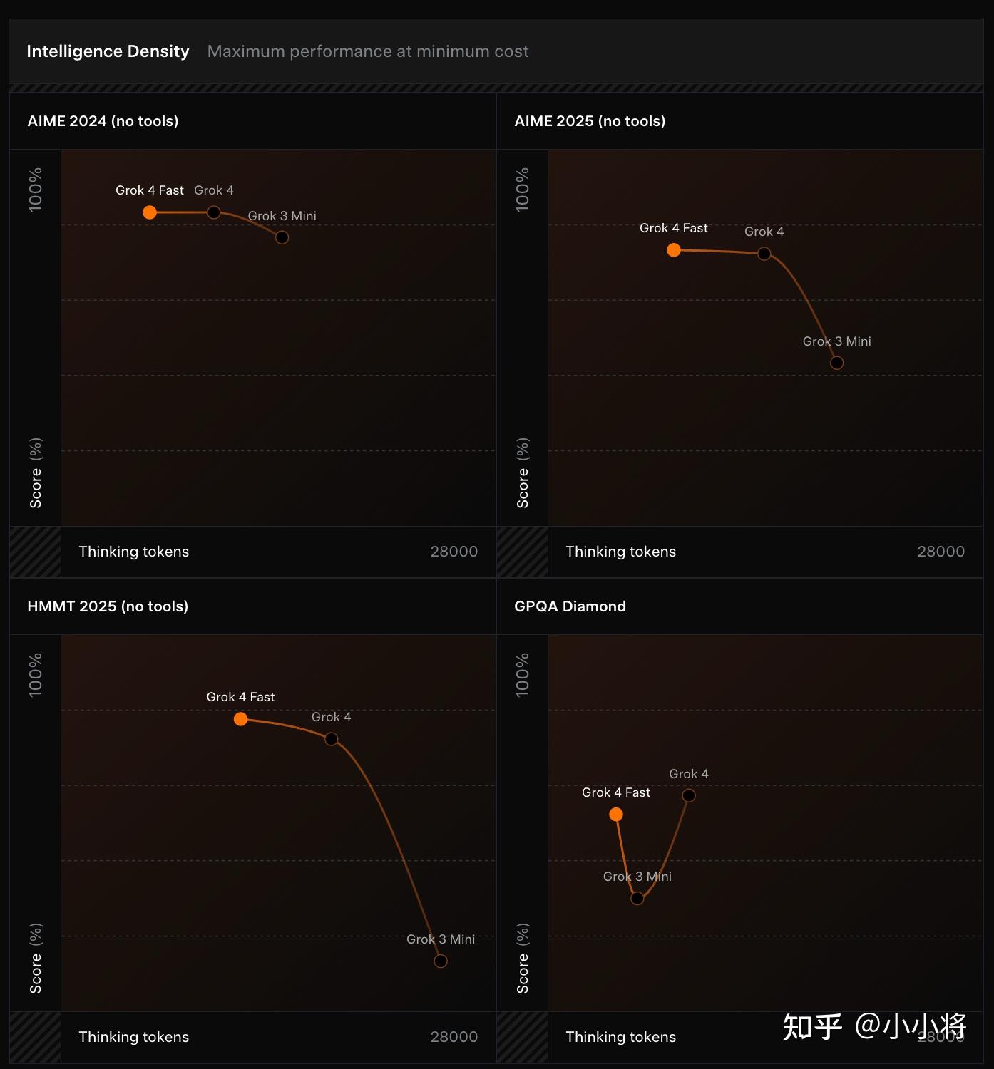 马斯克发布“价格屠夫”Grok 4 Fast：API价格狂降30倍，性能比肩顶级模型 - 知乎