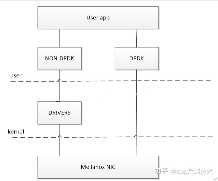一篇文章读懂dpdk——dpdk原理详解 - 知乎