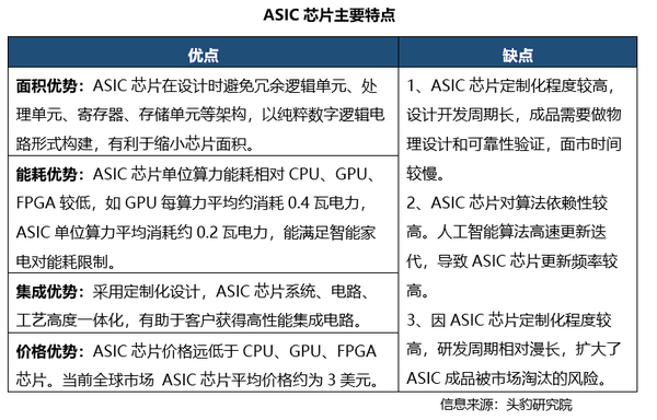 ASIC（Application Specific Integrated Circuit）概述 - 知乎