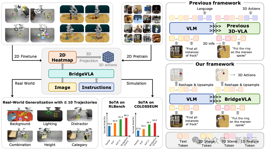 3D VLA新范式！CVPR冠军方案BridgeVLA，真机性能提升32% - 知乎