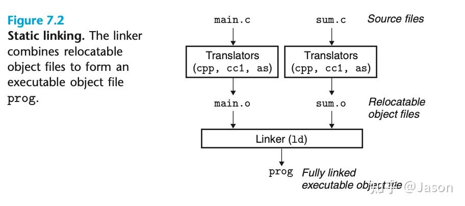 Chapter 7 Linking - 知乎