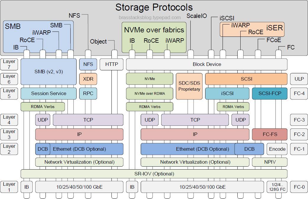 存储协议族一：总览 - 知乎