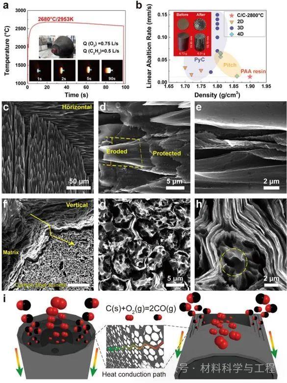 哈工大《JMST》：3000K耐烧蚀！高性能C/C复合材料制备技术再创新 - 知乎