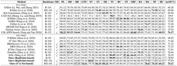 AAAI 2022 旋转目标检测 Shape-Adaptive Selection and Measurement for Oriented Object Detection；标签分配 - 知乎