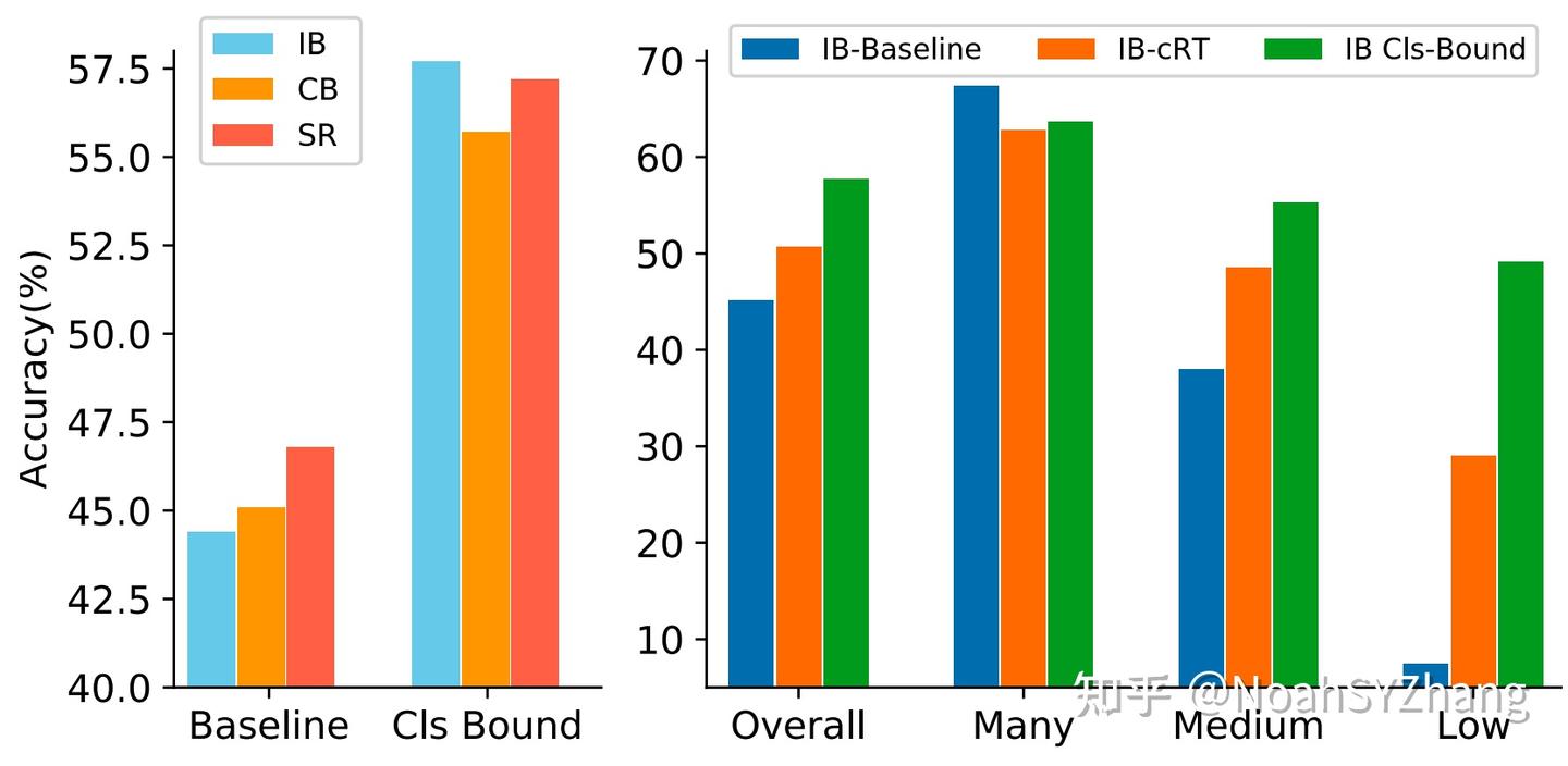 DisAlign:面向多种长尾视觉任务的统一框架 - 知乎