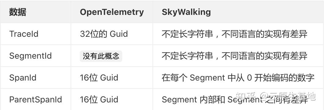 使用 OpenTelemetry 零代码修改接收 SkyWalking 追踪数据 - 知乎