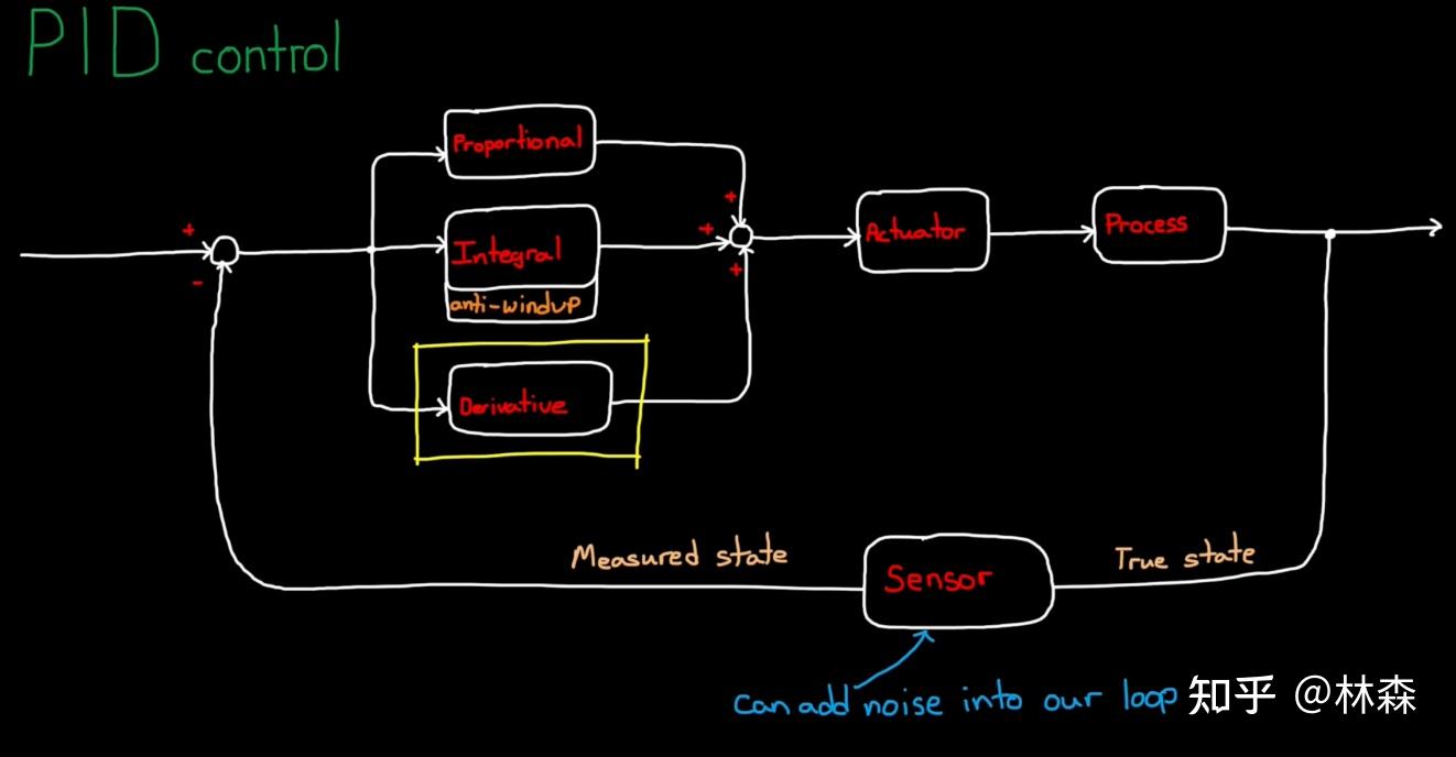 PID控制器技术综述 - 知乎