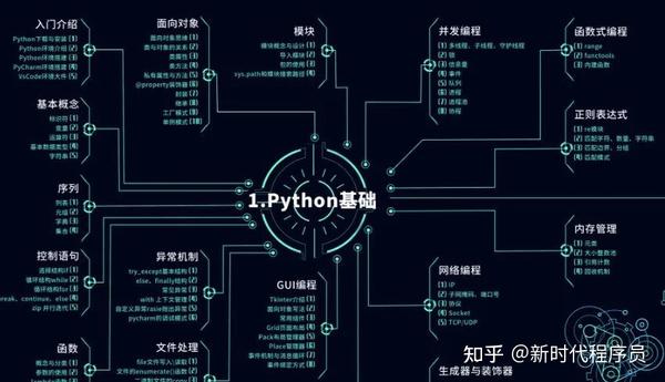 2023年python学习路线图（2023版附带视频教程） 知乎 4504