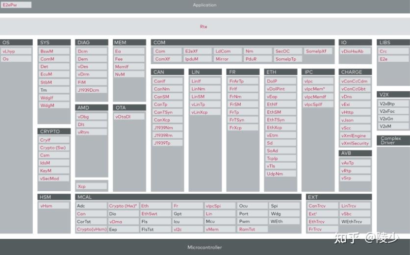 Vector Davinci Configurator中的Modules - 知乎