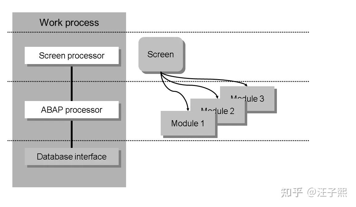 什么是 SAP ABAP 系统的工作进程(Work Process) - 知乎