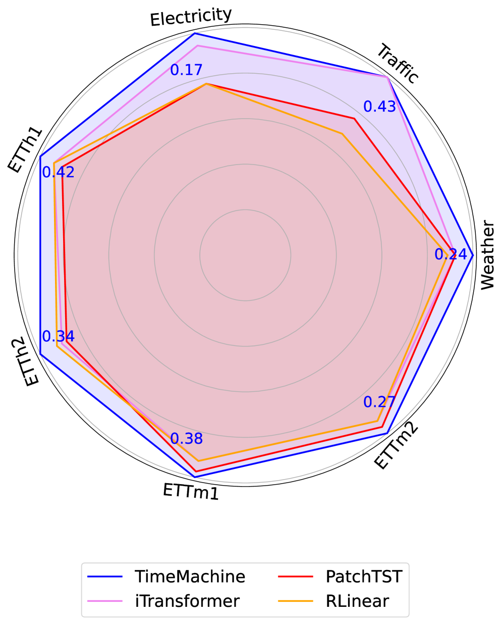 AI论文速读 |【Mambda×时序预测】 时光机TimeMachine: A Time Series is Worth 4 Mambas ...