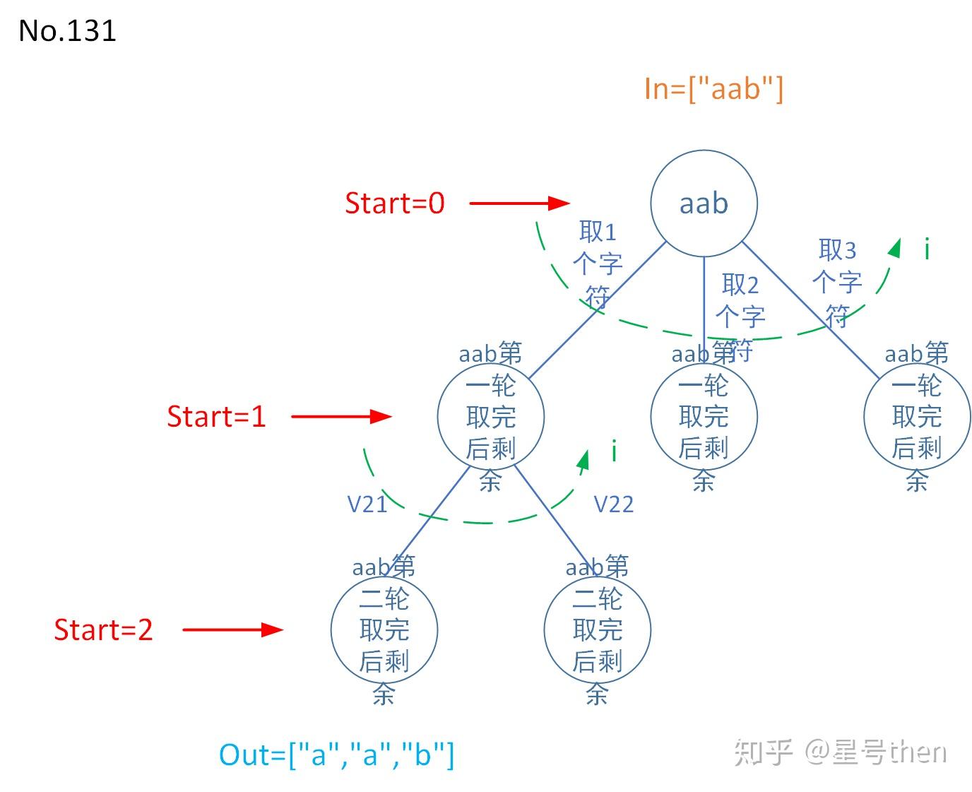 和星号then一起用套路玩坏Leetcode(一)——递归回溯DFS框架 - 知乎