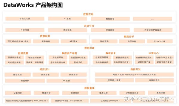 阿里云大数据 VS 华为云大数据，数据中台方案对比 - 知乎
