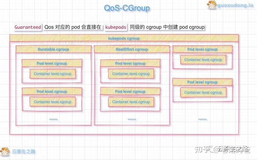 K8S 源码 - QoS - 知乎