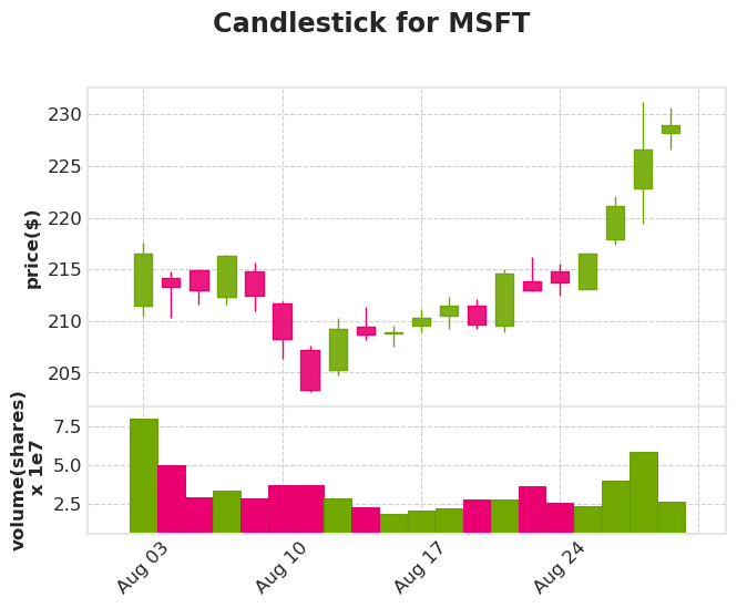 Python数据可视化：如何用mplfinance创建蜡烛图 - 知乎