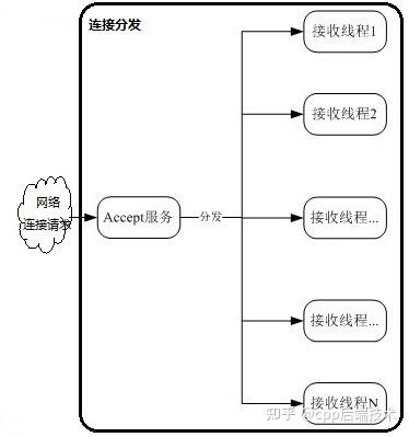 高并发的socket的高性能设计 - 知乎