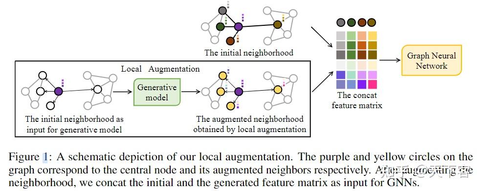 论文笔记：arXiv'21 Local Augmentation for Graph Neural Networks - 知乎