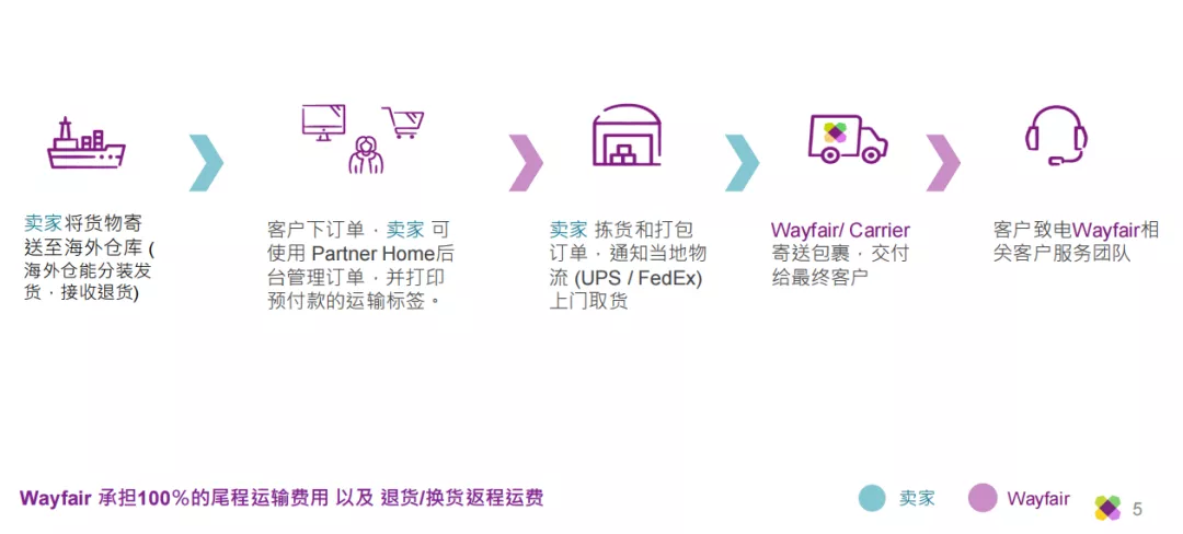 入驻Wayfair,掘金欧美家居家具第一平台 - 知乎