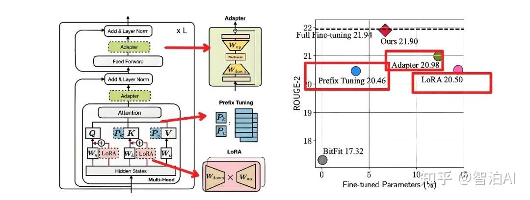 Pre-Training、Fine-Tuning、SFT、LoRA、RLHF之间有什么关系？ - 知乎
