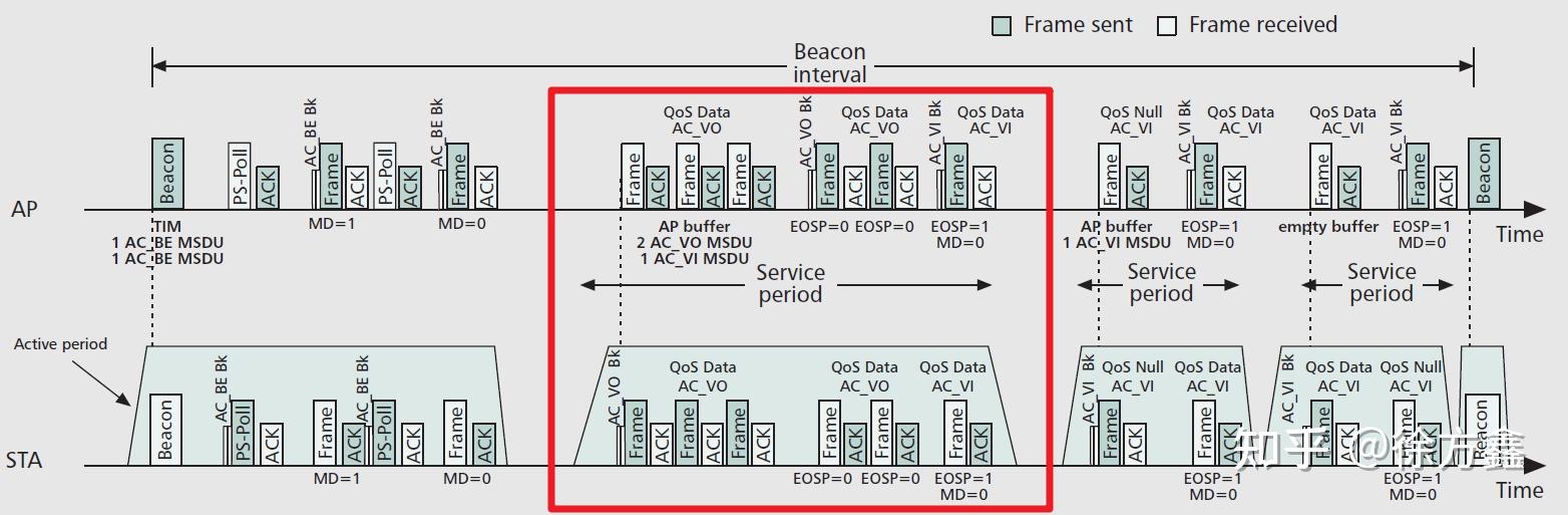 802.11协议精读37：三论APSD节能模式 - 知乎
