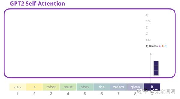 图解GPT2 - 知乎
