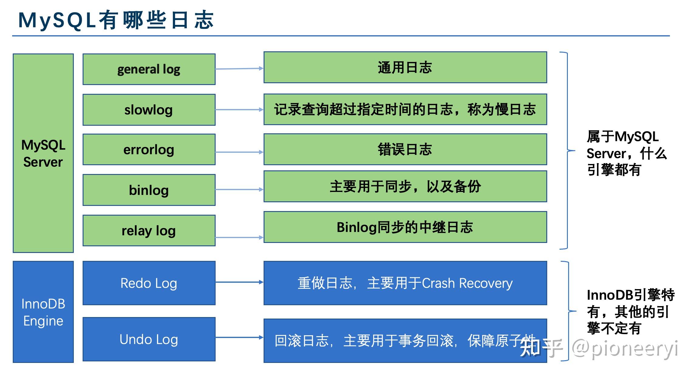 Mysql系列（二）——日志篇 知乎 