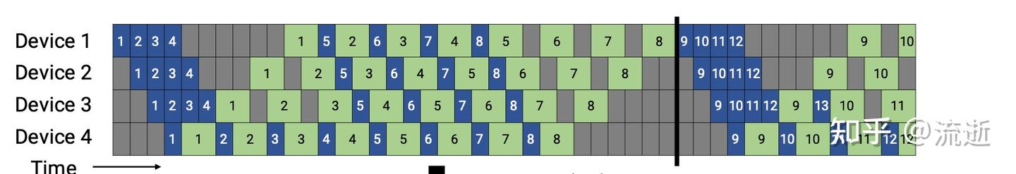 模型并行训练：零气泡流水线并行 ZERO BUBBLE PIPELINE PARALLELISM - 知乎