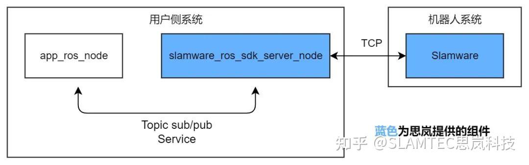 【教程】SLAMWARE ROS SDK 入门引导 - 知乎