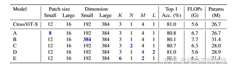【论文阅读】crossvit Cross Attention Multi Scale Vision Transformer For Image Classification 知乎
