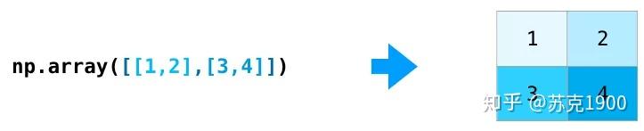 国外大神制作的超棒 NumPy 可视化教程 - 知乎