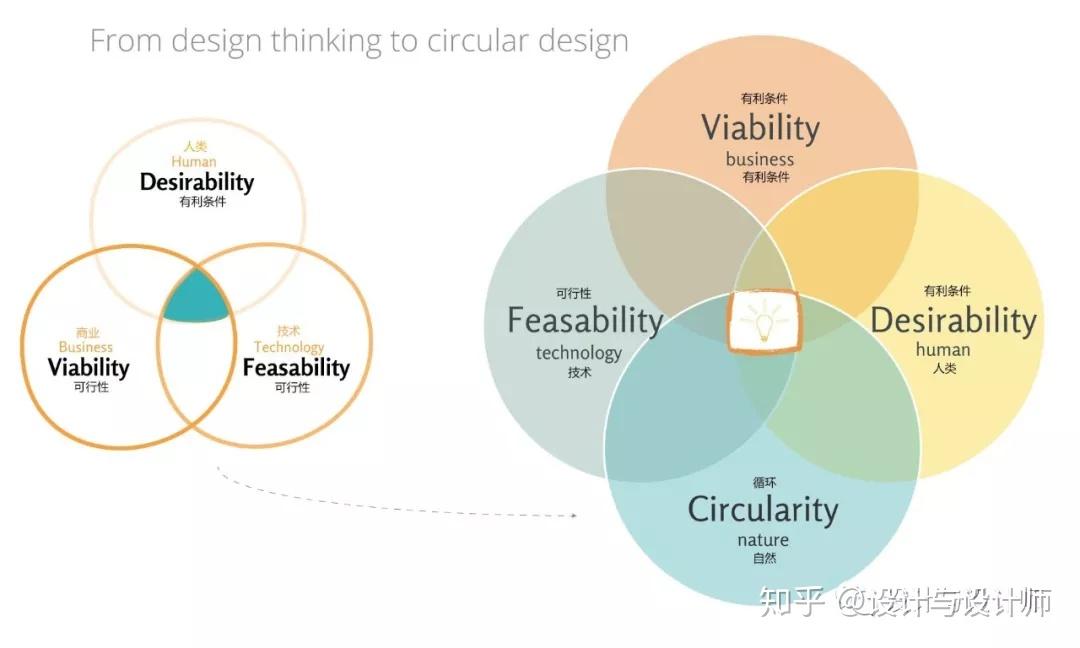 『设计｜观点』什么是循环设计？Circular design, what is it?（双语） - 知乎