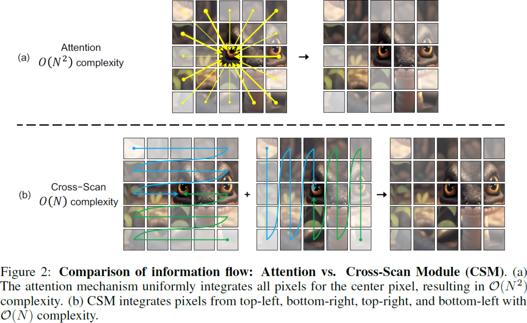 （2024，VMamba，交叉扫描，线性复杂度，全局感受野，动态权重）视觉状态空间模型 - 知乎