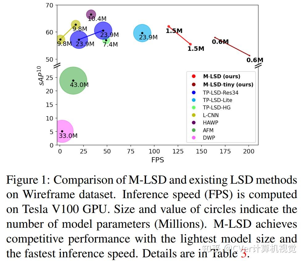 AAAI 2022 | Mobile LSD：面向实时和轻量级的线段检测 - 知乎