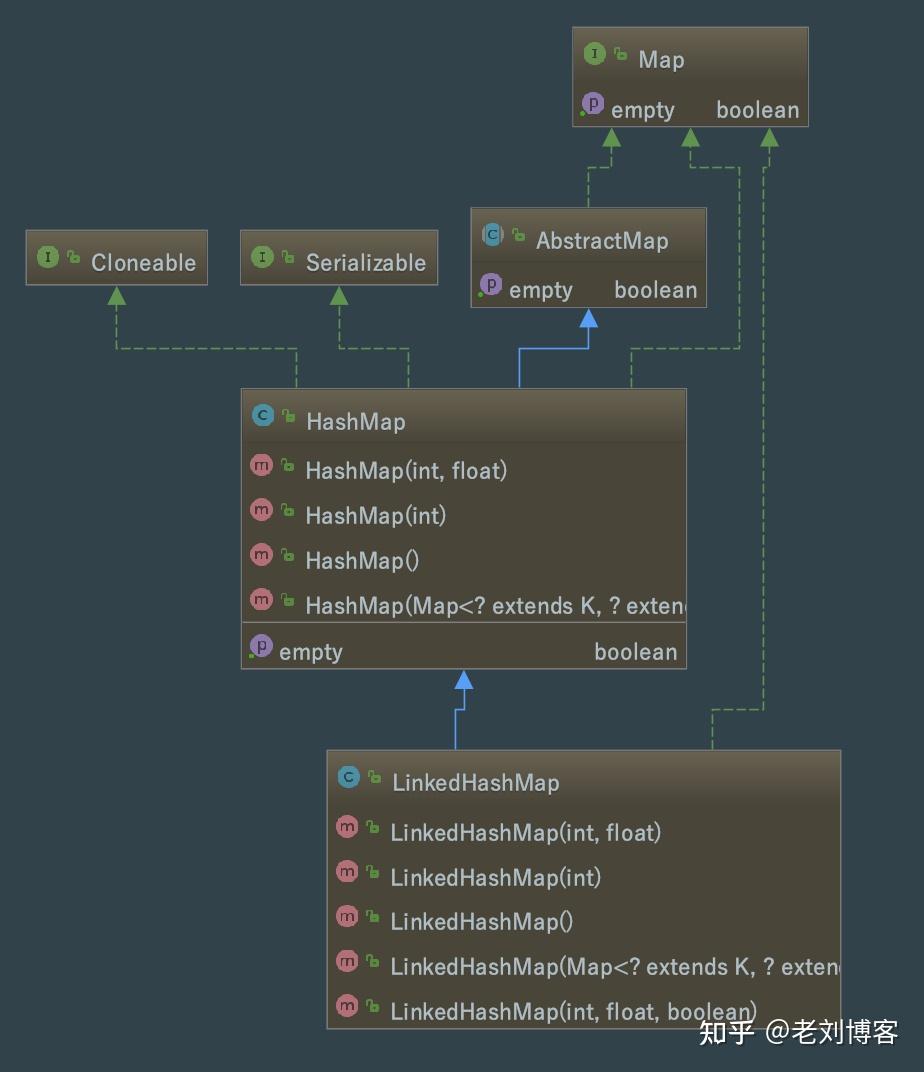 彻底理解HashMap及LinkedHashMap - 知乎
