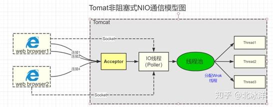 Tomcat 网络通信模型剖析(全) - 知乎
