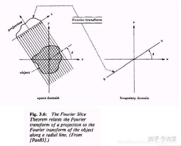 Radon变换·中心切片定理 知乎