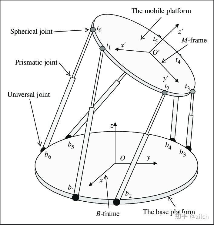 使用MotrixSim进行StewartPlatform仿真 - 知乎