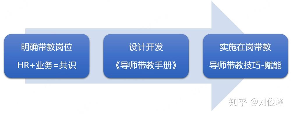SOJT-结构化在岗带教“势在必行” - 知乎