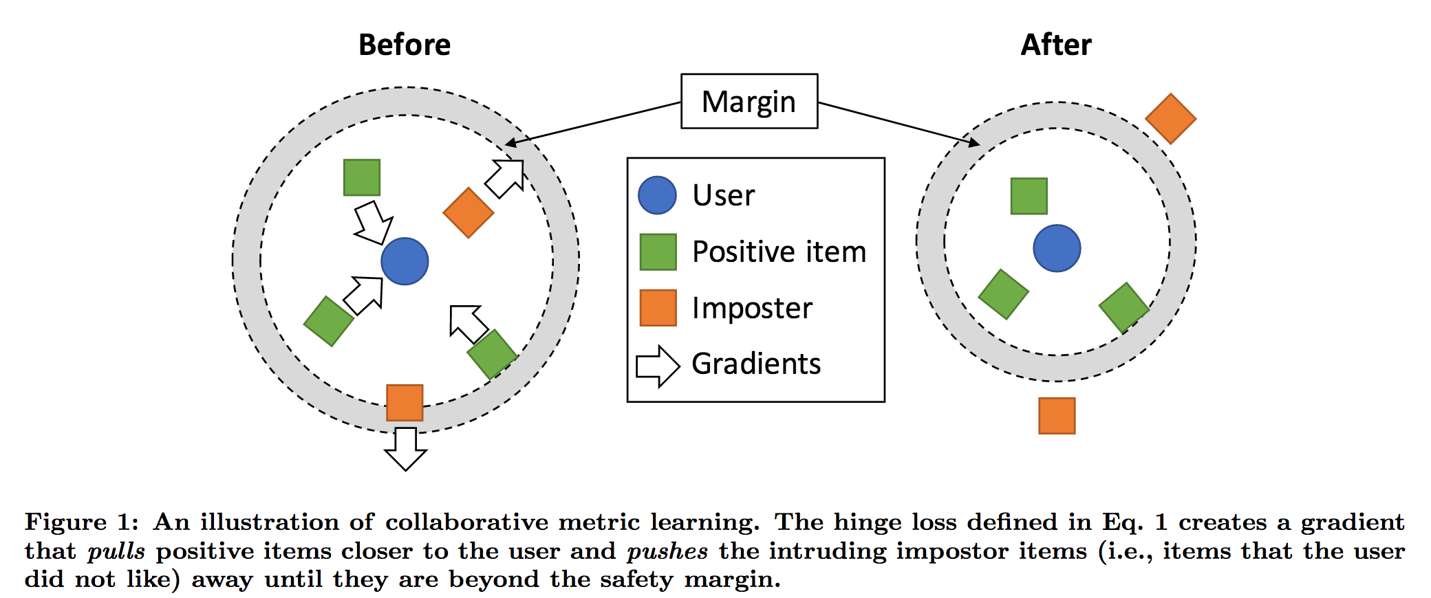 《Collaborative Metric Learning》阅读笔记 - 知乎