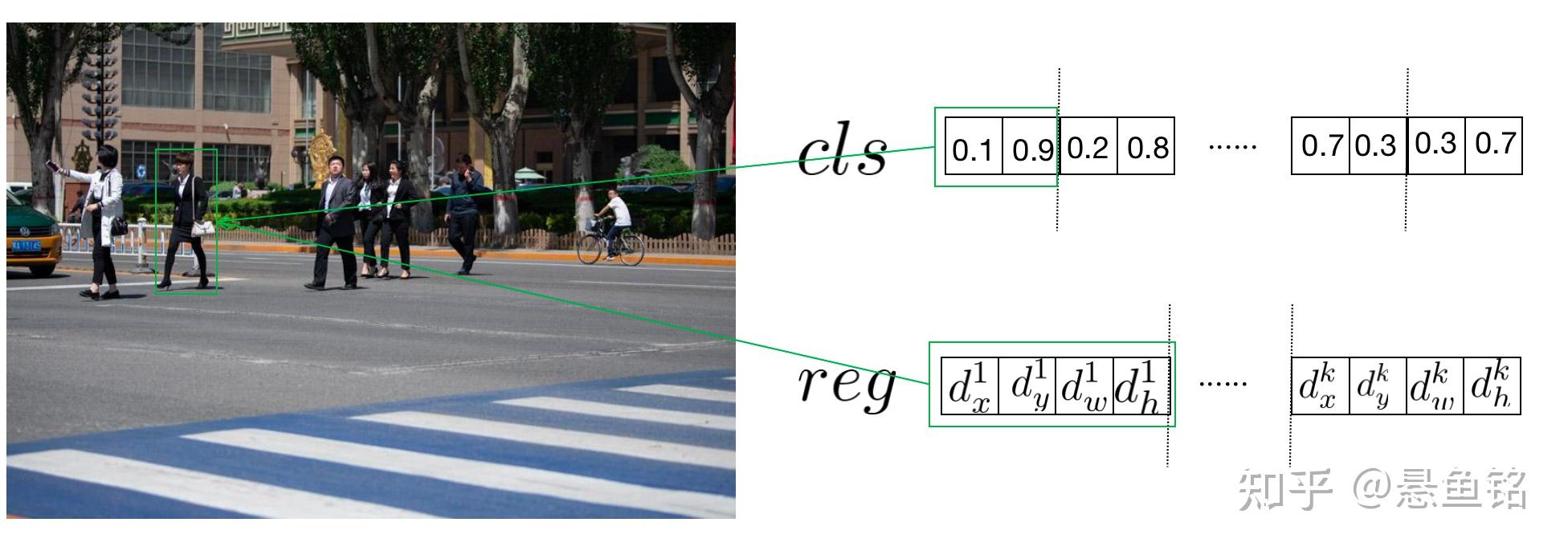 Faster RCNN 中核心 RPN 原理解析 - 知乎
