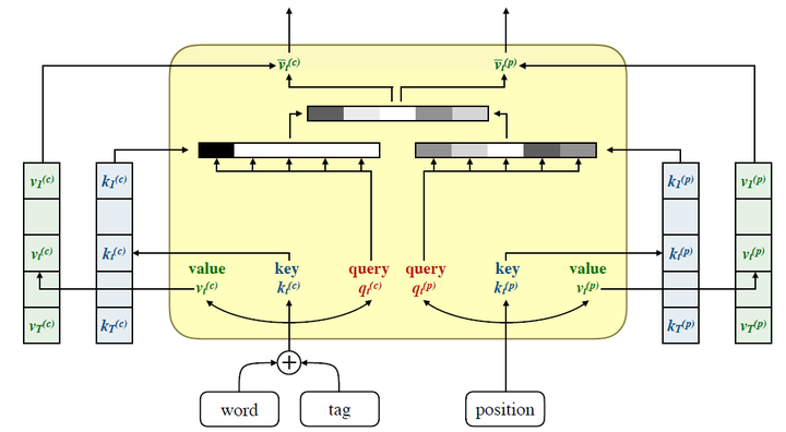 Constituency Parsing with a Self-Attensive Encoder - 知乎